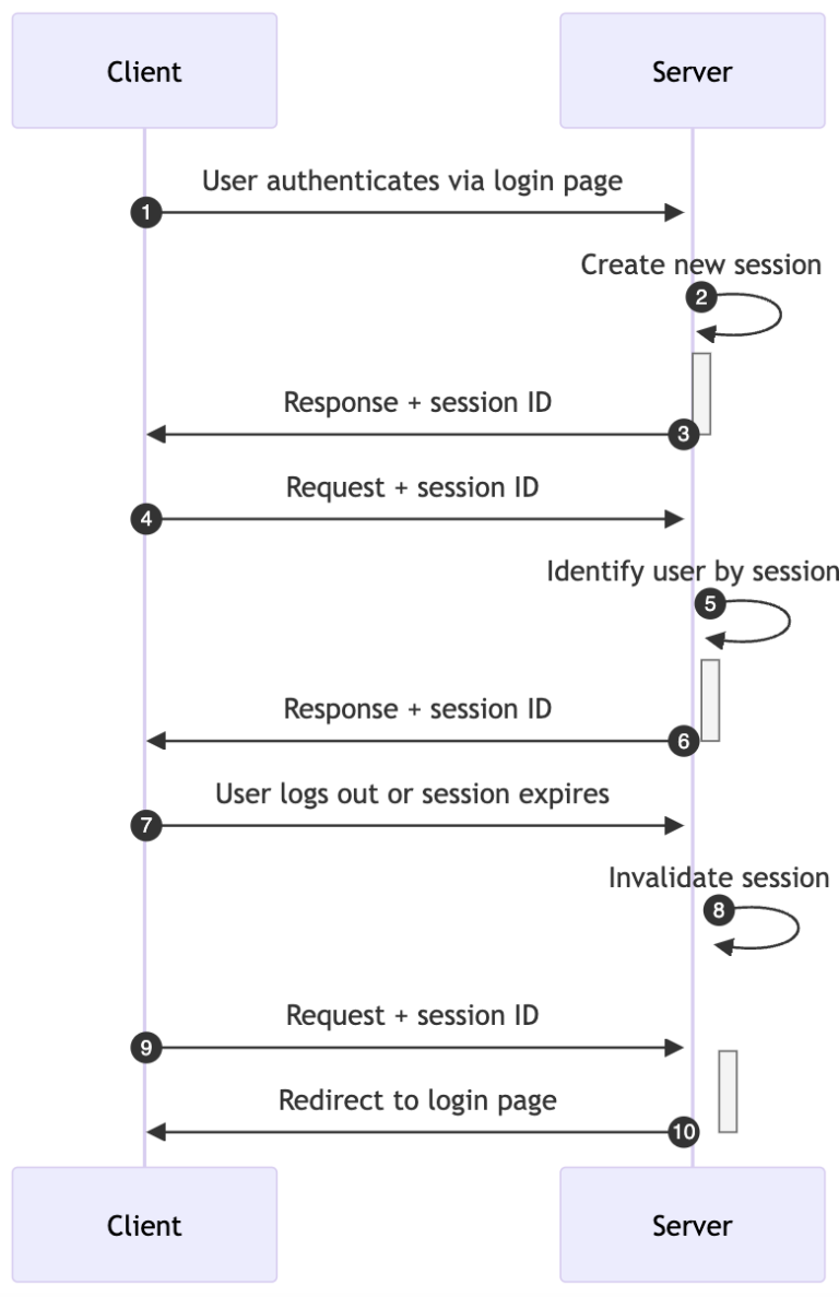 Conquer Authentication With Ktor Part 4 Session Management Tomas Zezula