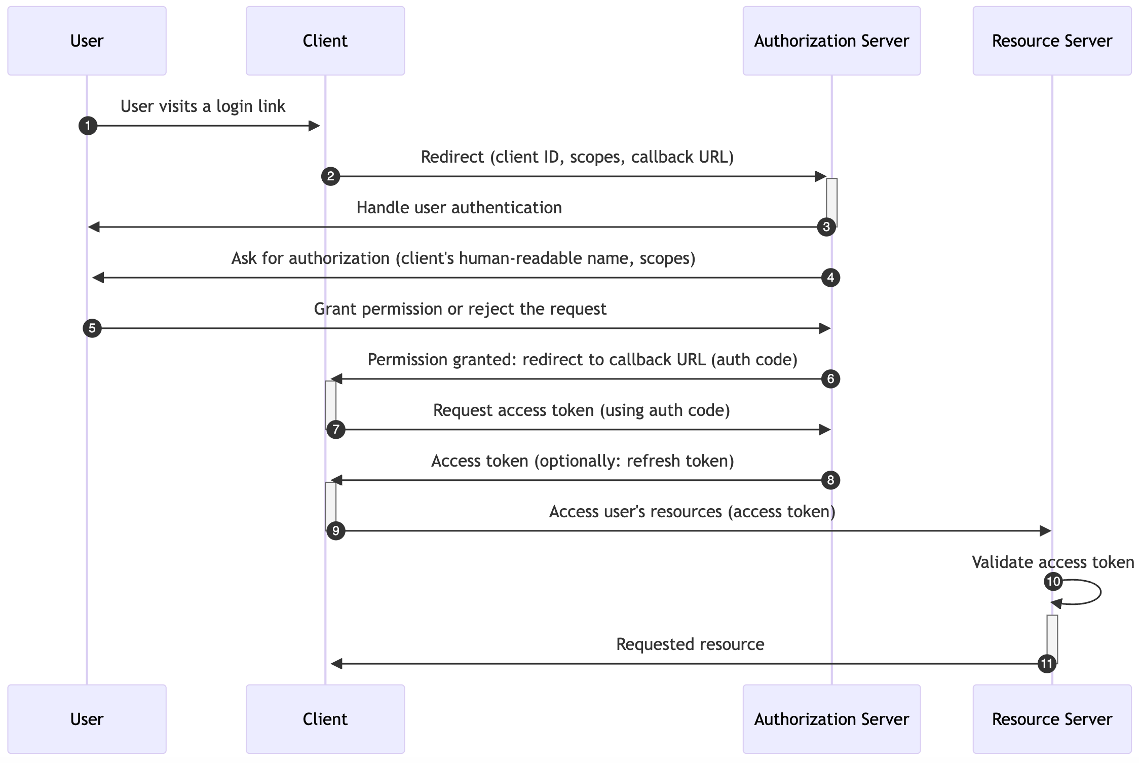 Conquer Authentication With Ktor Part 7 Introducing Oauth 20 Tomas Zezula